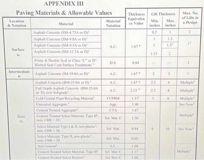 Solved The design parameters for the proposed pavement | Chegg.com