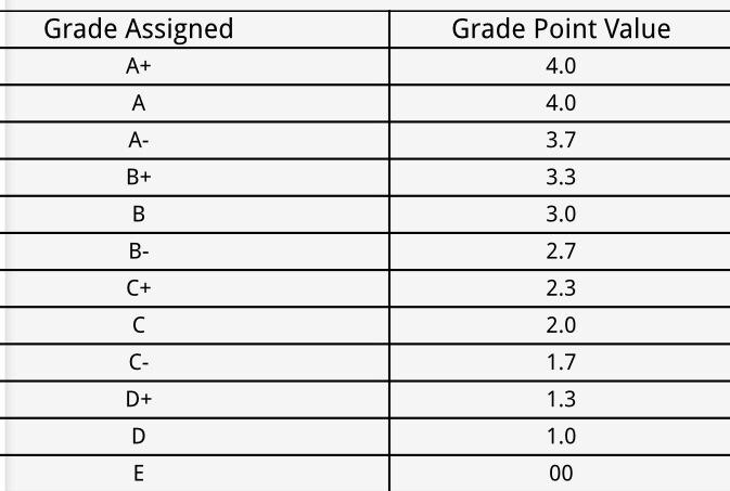 Solved Write a main procedure to find grade point average by | Chegg.com