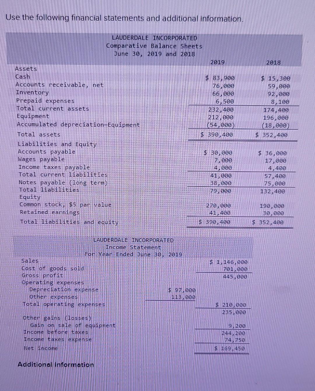 Solved Use the following financial statements and additional | Chegg.com