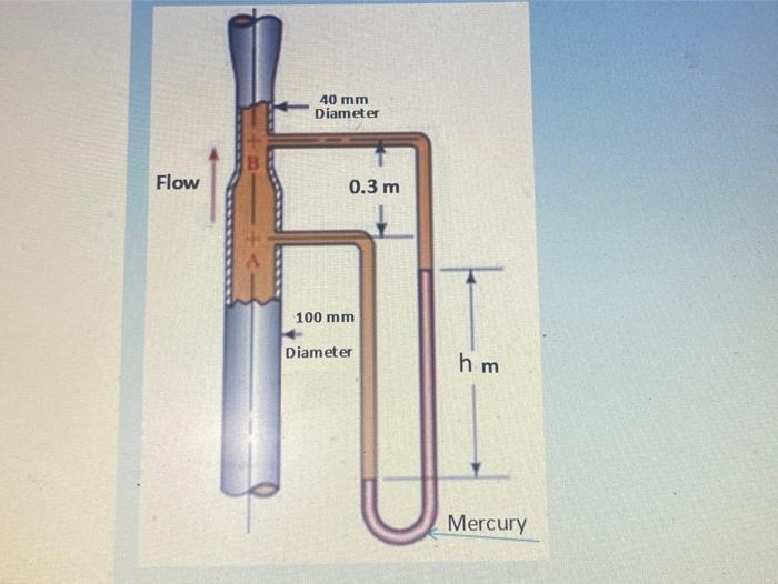 Solved Water is flowing upwards through the venture meter | Chegg.com