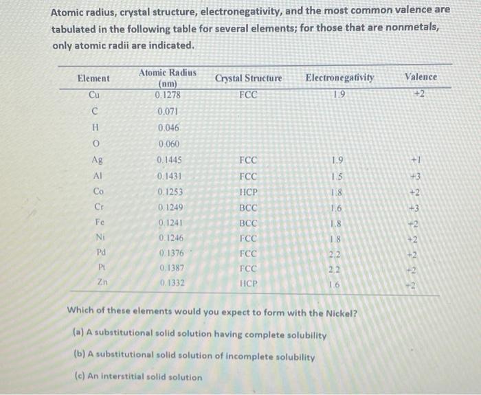 Atomic radius, crystal structure, electronegativity, | Chegg.com
