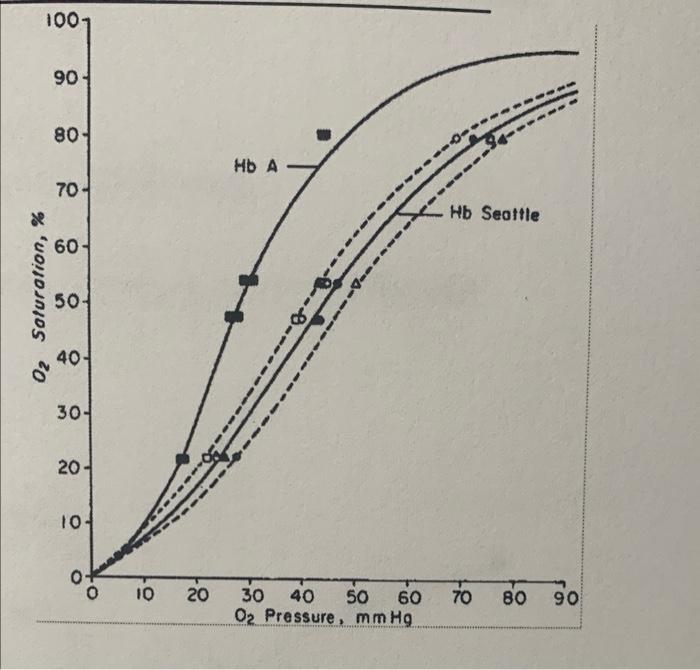 Solved Name 13. To the right are YO2 saturation curves for | Chegg.com