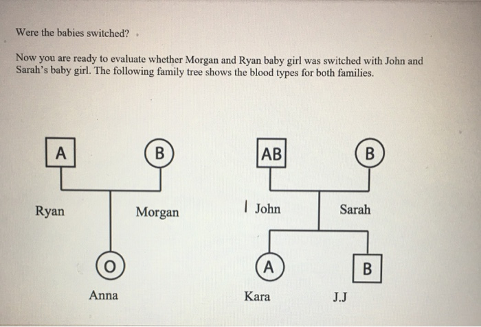 Solved Genetics of Blood Types Your blood type is | Chegg.com