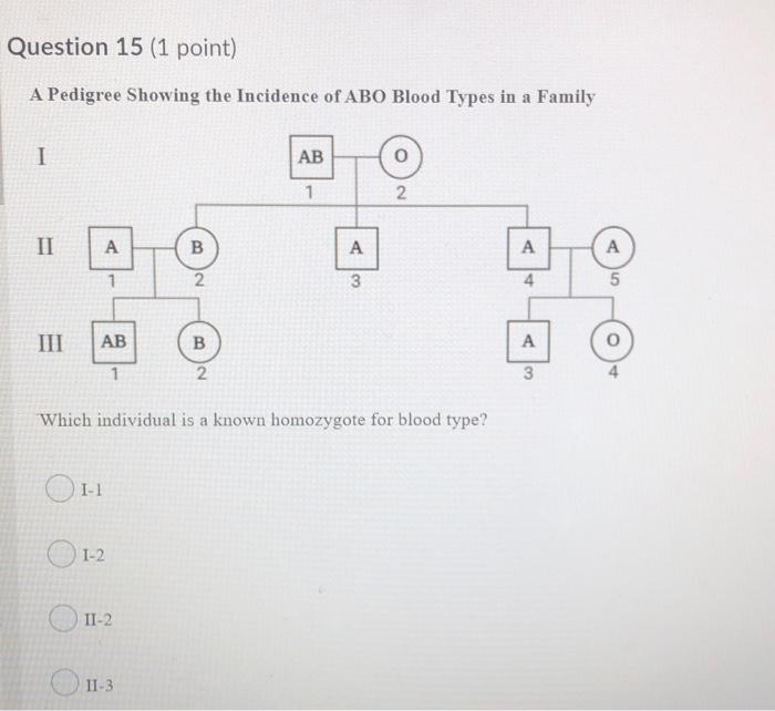 Solved Question 15 (1 point) A Pedigree Showing the | Chegg.com