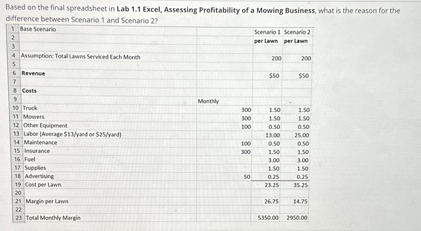 Solved Based on the final spreadsheet in Lab 1.1 ﻿Excel, | Chegg.com