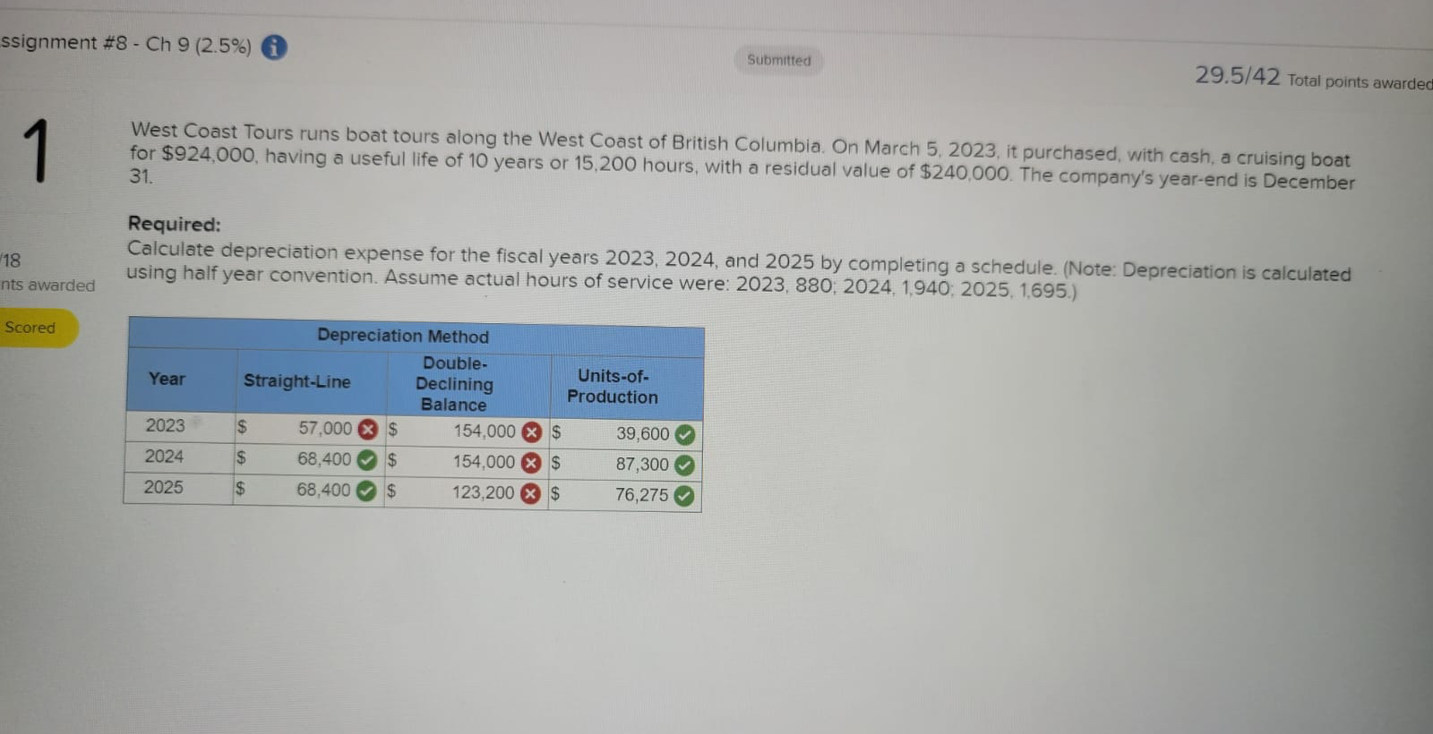 Solved ssignment #8 - ﻿Ch 9 (2.5%)29.5/42Total points | Chegg.com