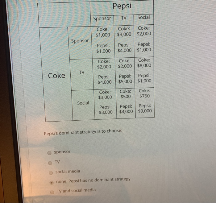 Solved - Pepsi Sponsor TV Social Coke: $1,000 Coke: $3,000 | Chegg.com