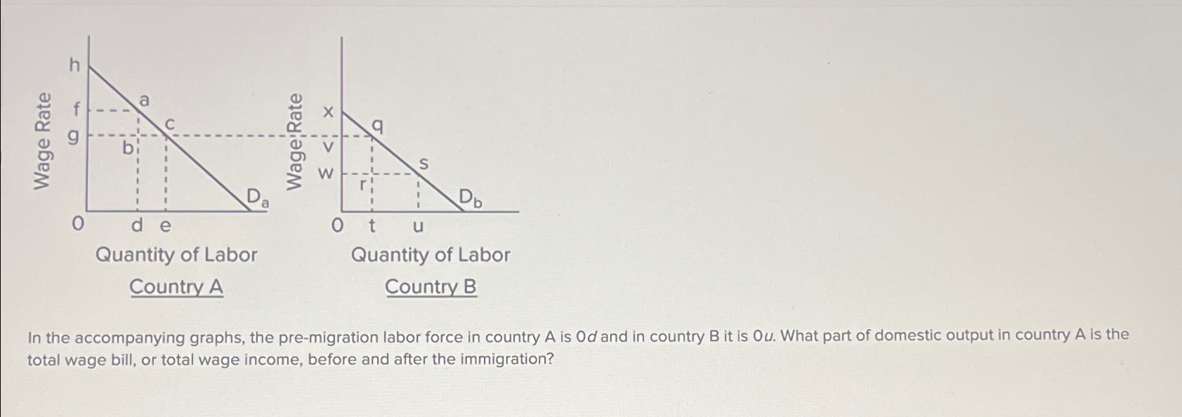 Solved In the accompanying graphs, the pre-migration labor | Chegg.com