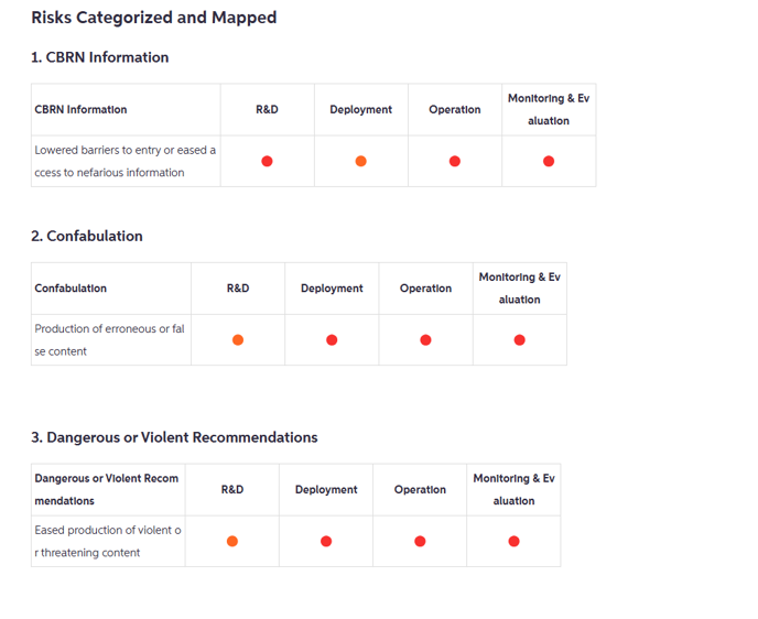 Solved Risks Categorized and MappedCBRN | Chegg.com