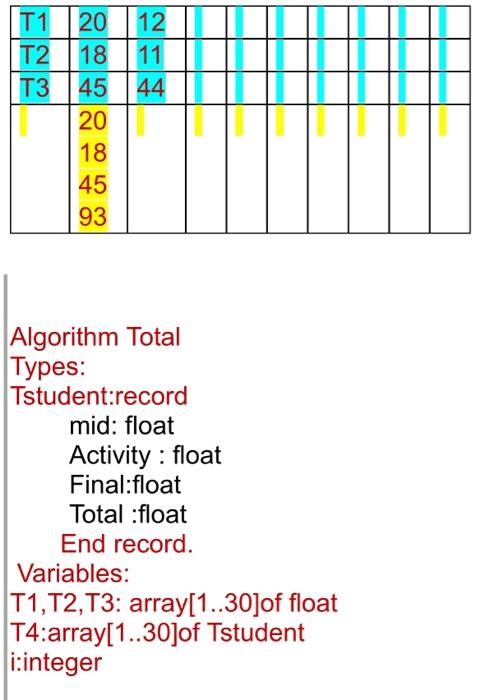 Solved Array T1 contains the mid scoresAlgorithm Total | Chegg.com