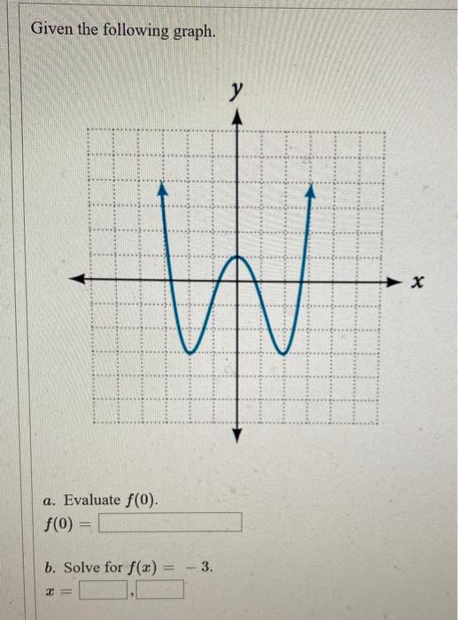 Solved Given the following graph. у A w a. Evaluate f(0). | Chegg.com