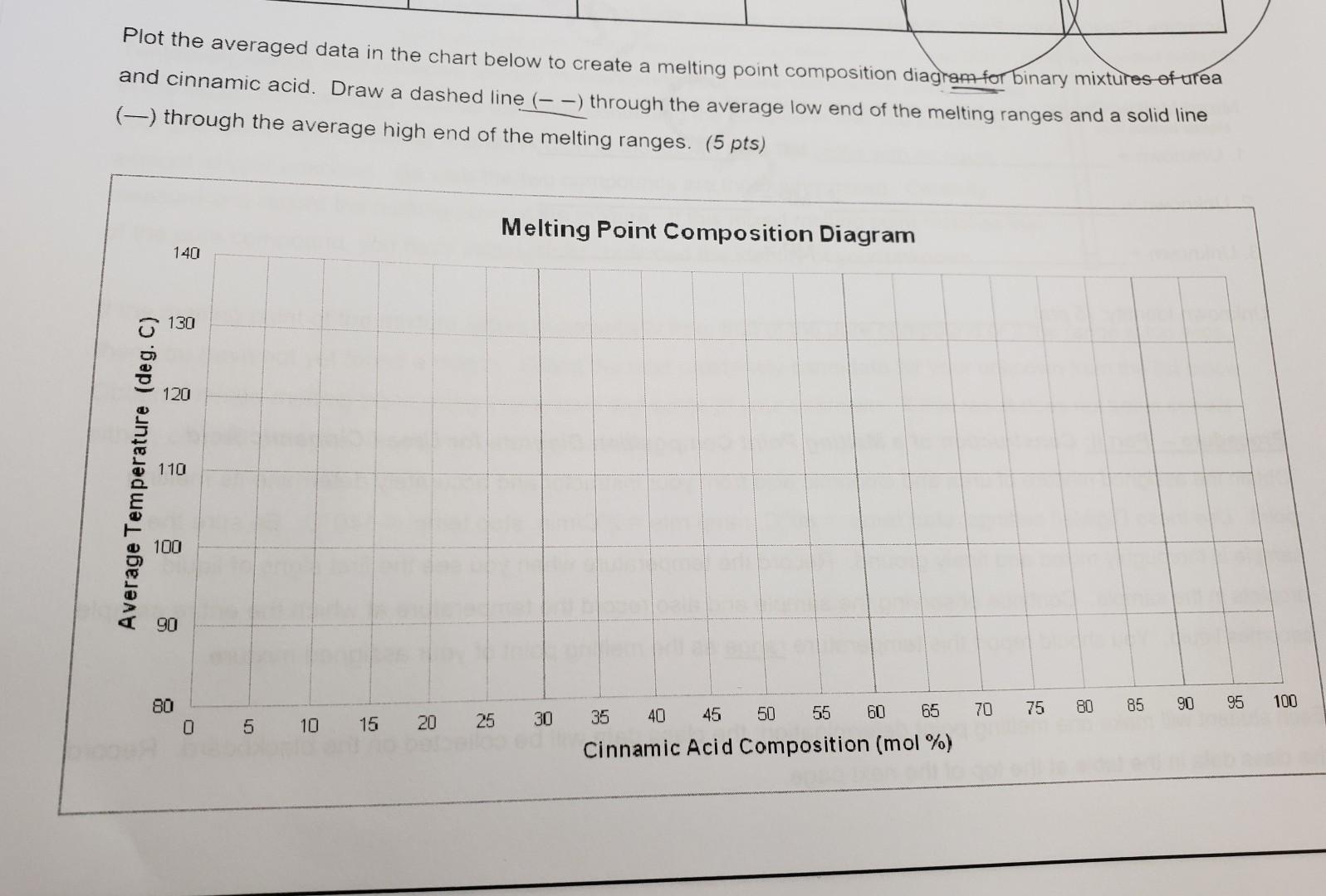 Solved Plot the averaged data in the chart below to create a | Chegg.com
