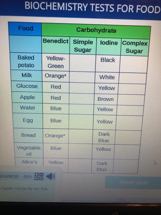 Solved BIOCHEMISTRY TESTS FOR FOOD Food Carbohydrate | Chegg.com
