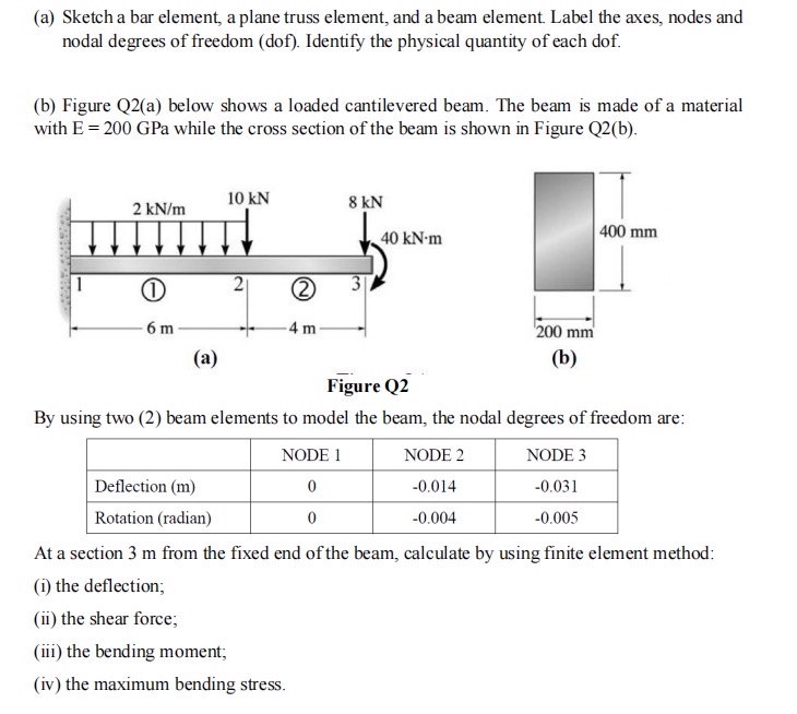Solved (a) ﻿Sketch a bar element, a plane truss element, and | Chegg.com