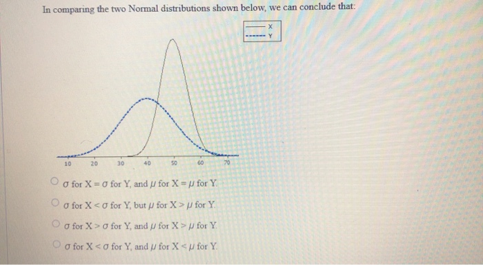 Solved In comparing the two Normal distributions shown | Chegg.com