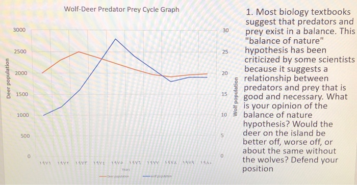 Solved Wolf-Deer Predator Prey Cycle Graph 3000 30 2500 25 | Chegg.com
