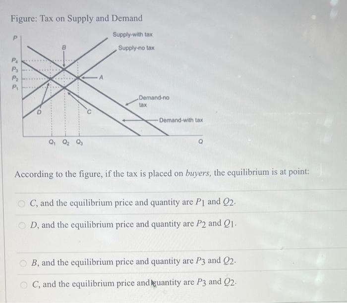 Solved Figure: Tax on Supply and Demand According to the | Chegg.com