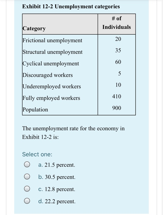 Solved Exhibit 12-2 Unemployment categories #of Individuals | Chegg.com