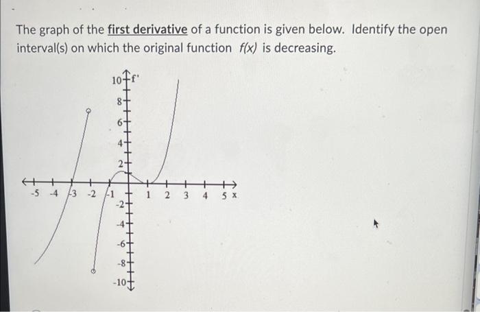Solved The graph of the first derivative of a function is | Chegg.com