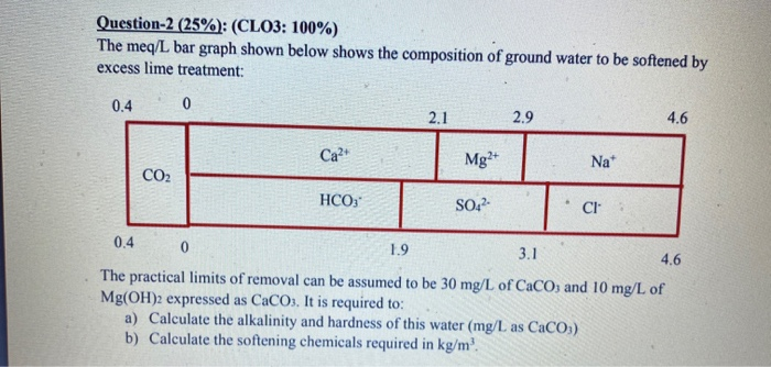 Solved Question-2 (25%): (CLO3: 100%) The meq/L bar graph | Chegg.com