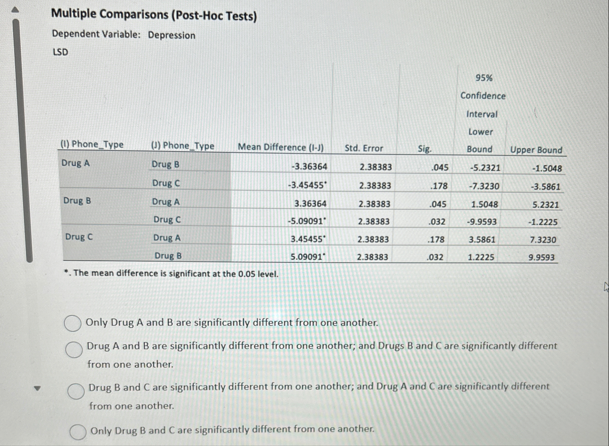 Solved A one-way ANOVA was used to compare depression levels | Chegg.com