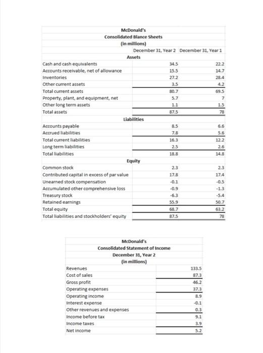 Solved The following summaries from the income statements | Chegg.com