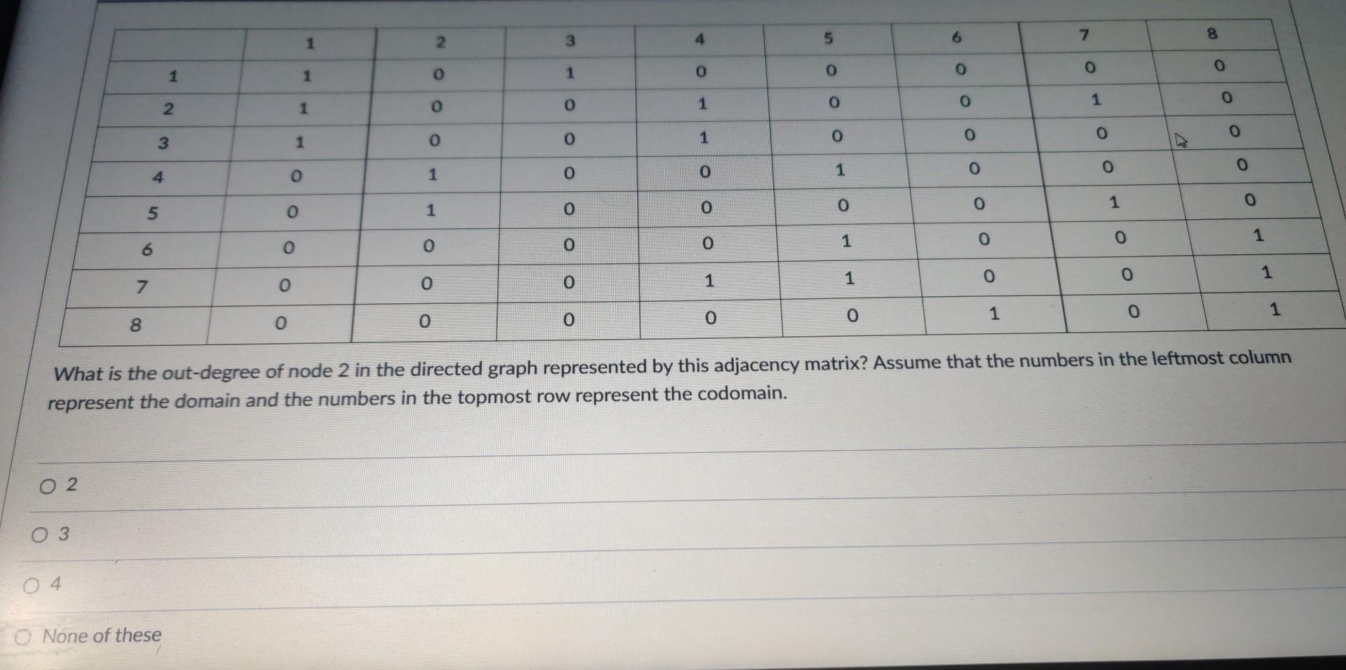 Solved What is the in-degree of node 5 in the directed graph | Chegg.com
