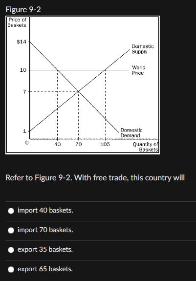 Solved Figure 9-2Refer to Figure 9-2. ﻿With free trade, this | Chegg.com