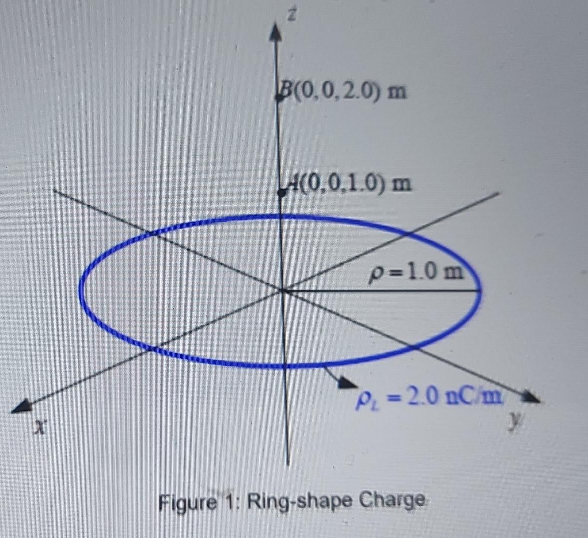 Solved A ring charge with line charge density of Pi = 2.0 | Chegg.com