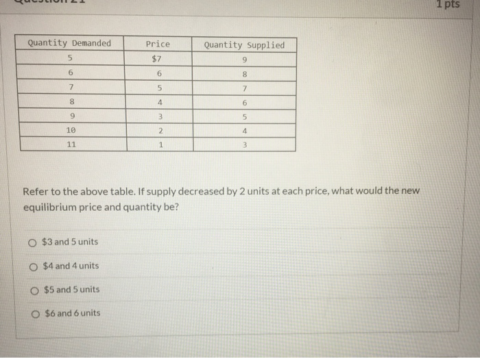 Solved 1 pts Quantity Demanded Price Quantity Supplied 9 $7 | Chegg.com