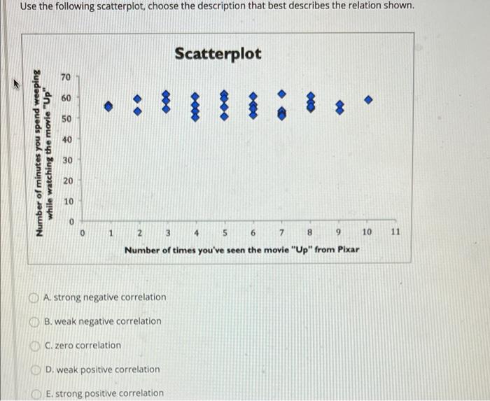 Solved Use the following scatterplot, choose the description | Chegg.com