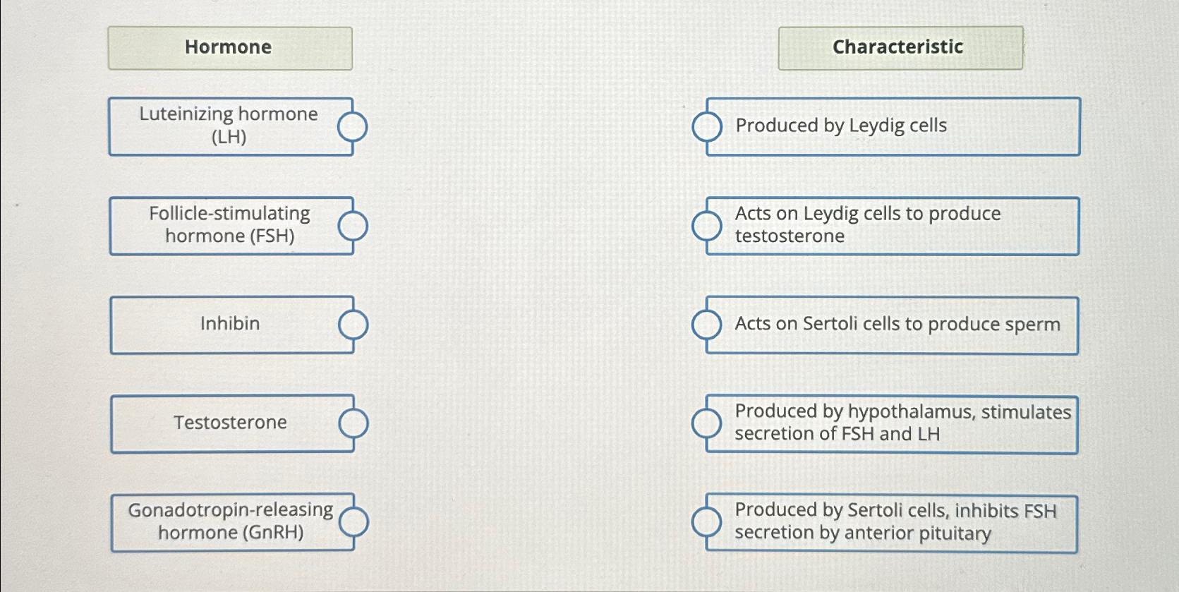 Solved HormoneLuteinizing hormone(LH)Follicle-stimulating | Chegg.com