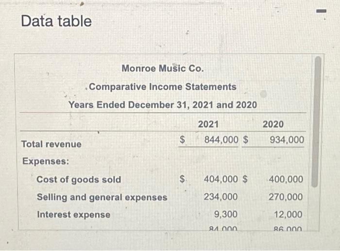 Solved The comparative income statements of Monroe Music Co. | Chegg.com