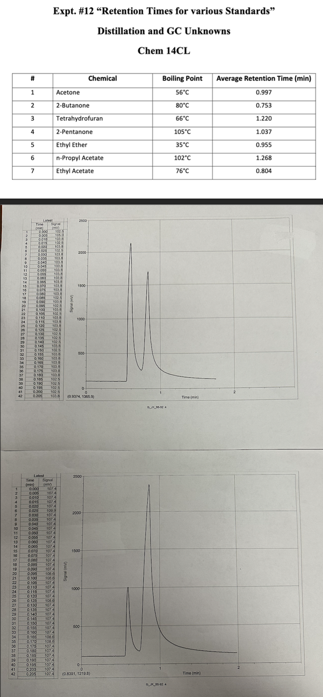 Solved Compare the retention times for the various standards | Chegg.com