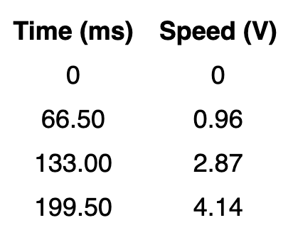 A discrete PID controller is used to set the speed of | Chegg.com