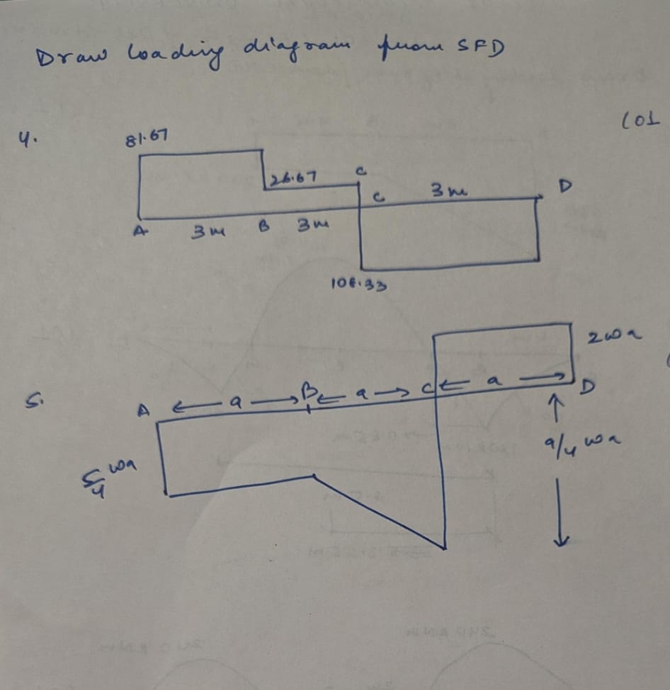 Solved Draw Loading diagram fuom SFD4.1015.it | Chegg.com