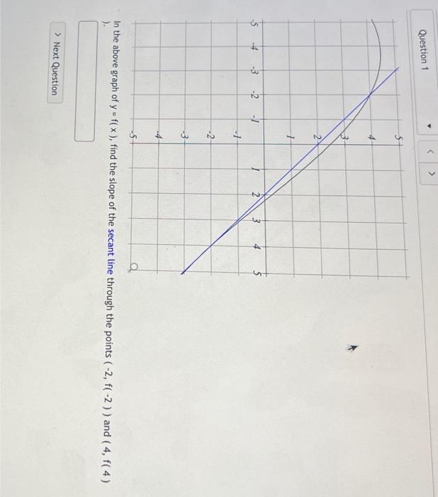 Solved In the above graph of y=f(x), find the slope of the | Chegg.com
