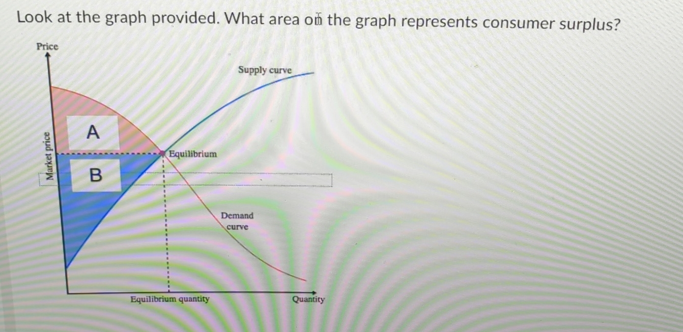 Solved Look at the graph provided. What area on the graph | Chegg.com