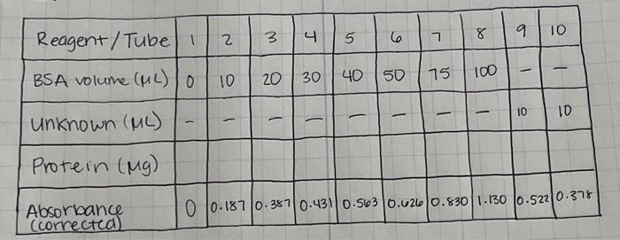 Solved using the graph provided, calculate the micrograms of | Chegg.com