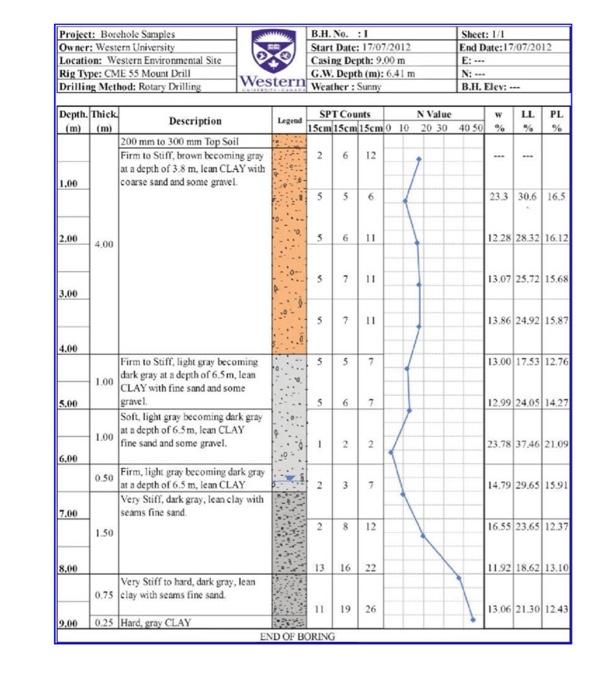 Solved 4. For the given SPT results, Find the following: a. | Chegg.com