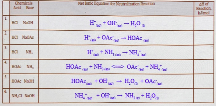 Net Ionic Equation for Neutralization Reaction | Chegg.com