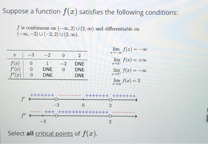 Solved Suppose a function f(x) satisfies the following | Chegg.com