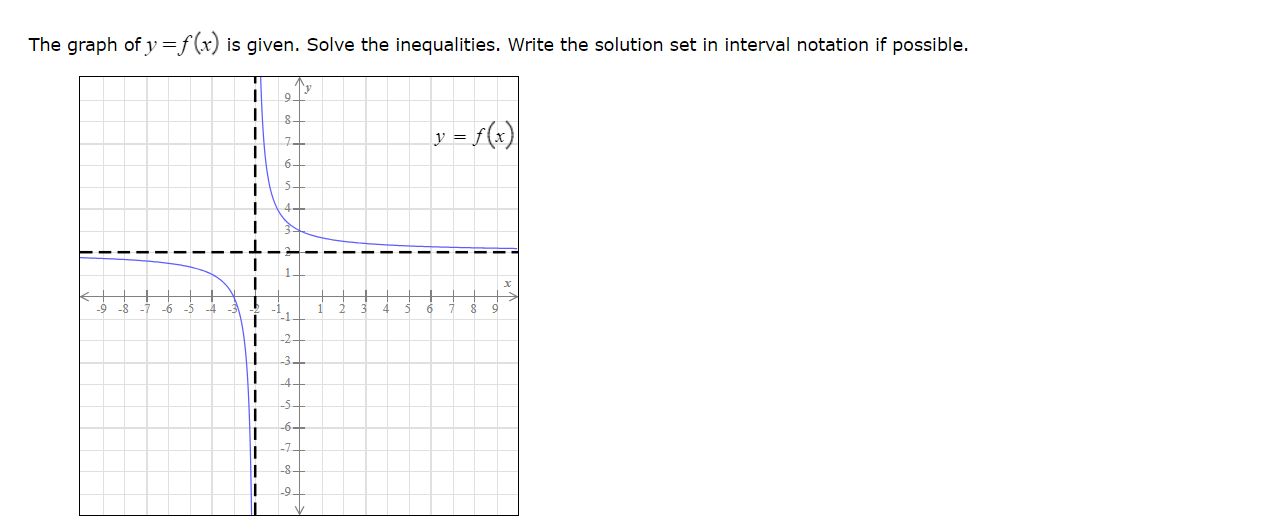 The graph of y=f(x) ﻿is given. Solve the | Chegg.com
