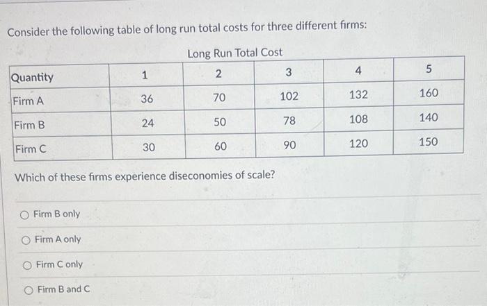 Solved Consider the following table of long run total costs | Chegg.com