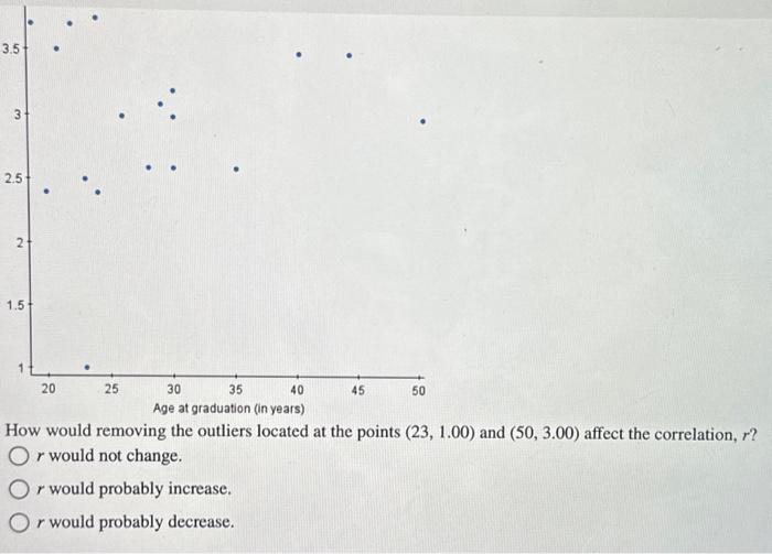 Solved The scatterplot below displays data collected from 20 | Chegg.com