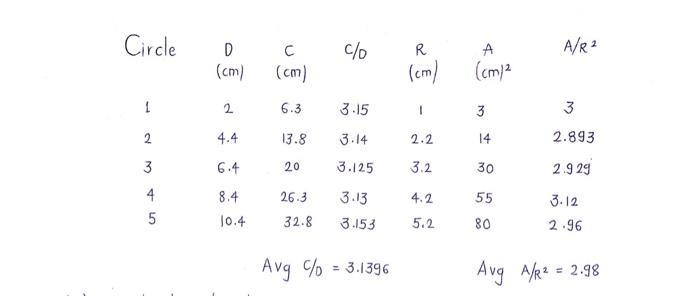 Solved Graphing Circumference vs Diameter of a Circle: Using | Chegg.com