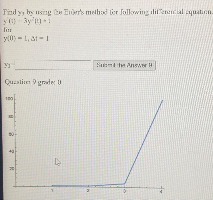 Solved Find y3 by using the Euler's method for following | Chegg.com