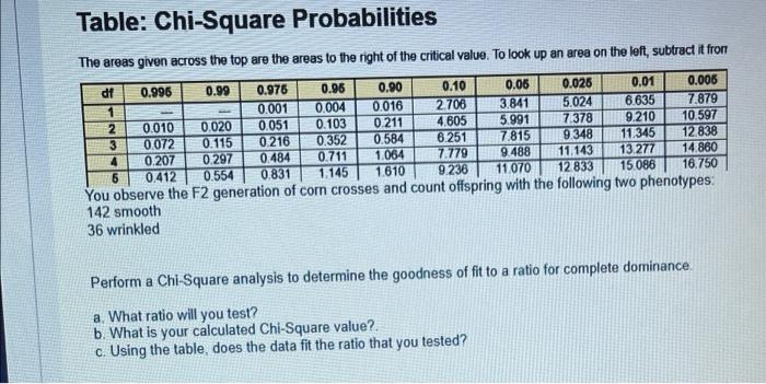 Solved Table: Chi-Square Probabilities The areas given | Chegg.com