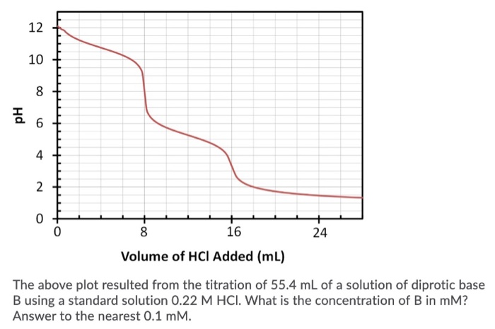 Solved pH 24 Volume of HCI Added (mL) The above plot | Chegg.com
