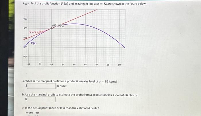 Solved A graph of the profit function P(x) and its tangent | Chegg.com